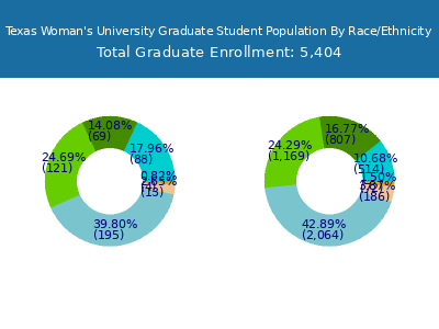 Texas Woman's University - Student Population and Demographics