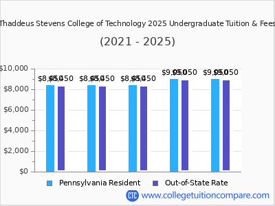 Thaddeus Stevens College of Technology - Tuition & Fees, Net Price