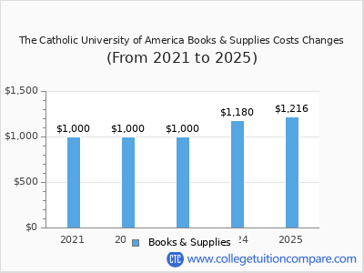 The Catholic University of America - Tuition & Fees, Net Price