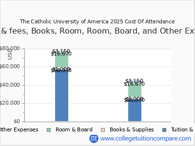 The Catholic University of America - Tuition & Fees, Net Price