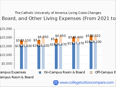 The Catholic University of America - Tuition & Fees, Net Price