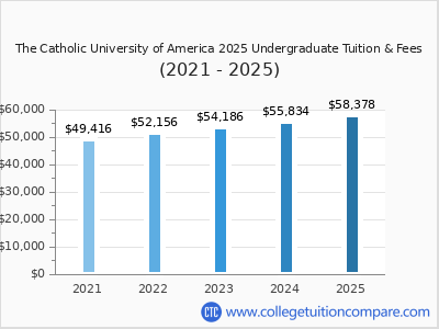 The Catholic University of America - Tuition & Fees, Net Price