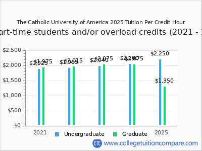 The Catholic University of America - Tuition & Fees, Net Price
