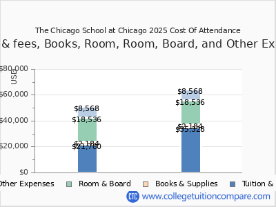 The Chicago School at Chicago - Tuition & Fees, Net Price