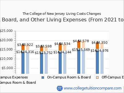 The College of New Jersey - Tuition & Fees, Net Price