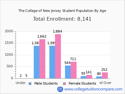 The College of New Jersey - Student Population and Demographics