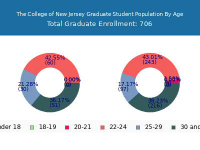 The College of New Jersey - Student Population and Demographics