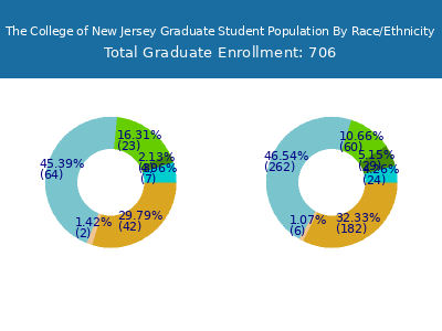 The College of New Jersey - Student Population and Demographics