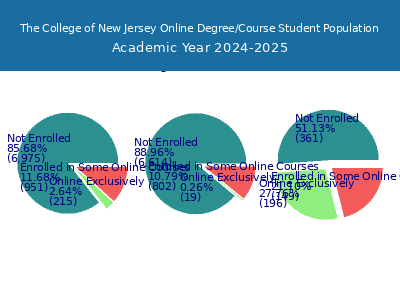 The College of New Jersey - Student Population and Demographics