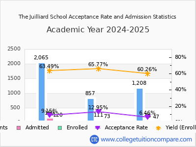 Juilliard Acceptance Rate and SAT/ACT Scores