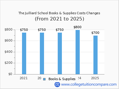 The Juilliard School - Tuition & Fees, Net Price