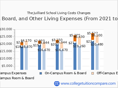 The Juilliard School - Tuition & Fees, Net Price
