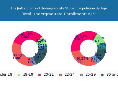 The Juilliard School - Student Population and Demographics