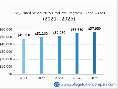 The Juilliard School - Tuition & Fees, Net Price