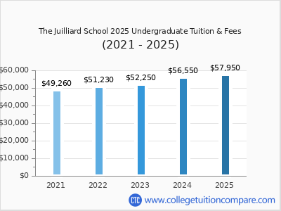 The Juilliard School - Tuition & Fees, Net Price