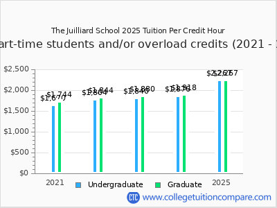 The Juilliard School - Tuition & Fees, Net Price