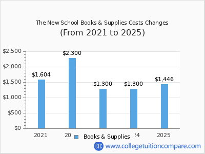 The New School - Tuition & Fees, Net Price