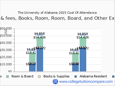 The University of Alabama - Tuition & Fees, Net Price