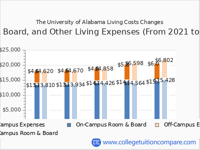 The University of Alabama - Tuition & Fees, Net Price