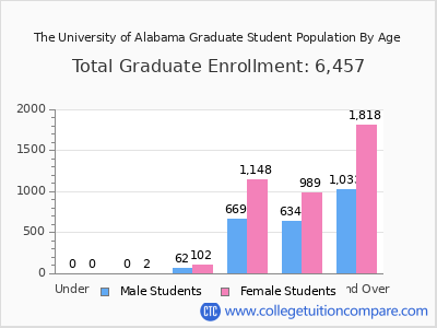 The University of Alabama - Student Population and Demographics