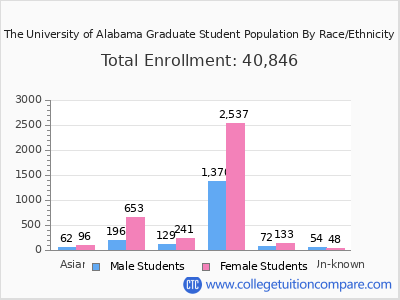 The University of Alabama - Student Population and Demographics