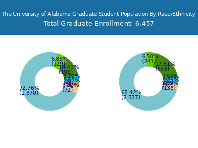 The University of Alabama - Student Population and Demographics