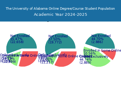 The University of Alabama - Student Population and Demographics