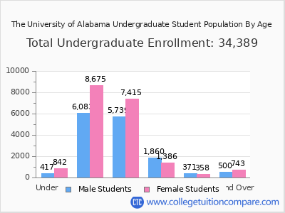 The University of Alabama - Student Population and Demographics