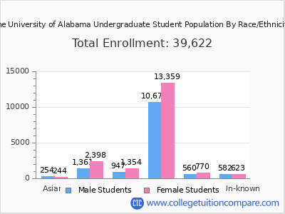 The University of Alabama - Student Population and Demographics