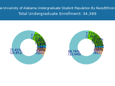 The University of Alabama - Student Population and Demographics
