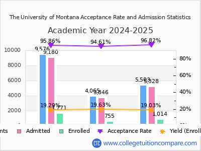 The University of Montana Acceptance Rate and SAT/ACT Scores