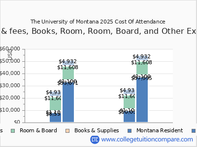 The University of Montana - Tuition & Fees, Net Price