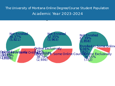 The University of Montana - Student Population and Demographics