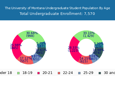 The University of Montana - Student Population and Demographics
