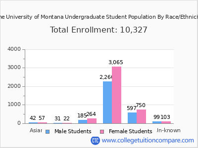 The University of Montana - Student Population and Demographics