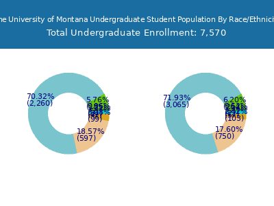 The University of Montana - Student Population and Demographics