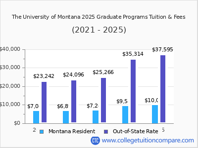 The University of Montana - Tuition & Fees, Net Price