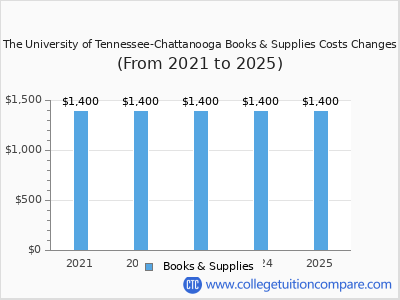 UTC - Tuition & Fees, Net Price