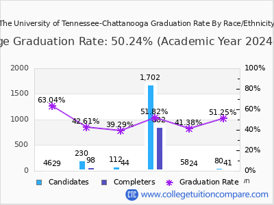 UTC Graduation Rate