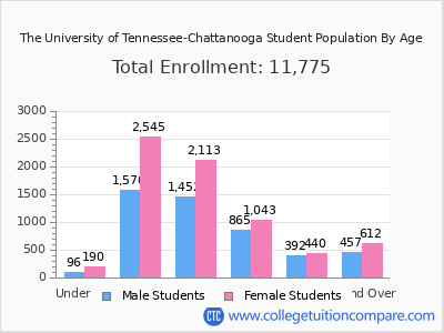 UTC - Student Population and Demographics
