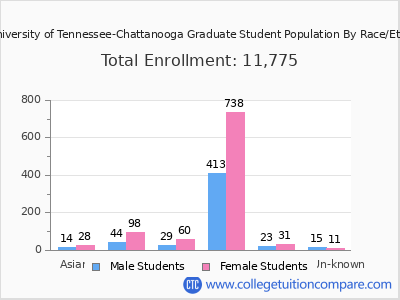 UTC - Student Population and Demographics