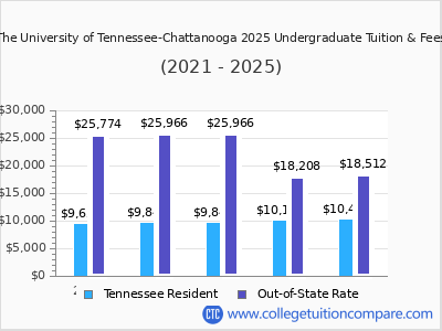 UTC - Tuition & Fees, Net Price