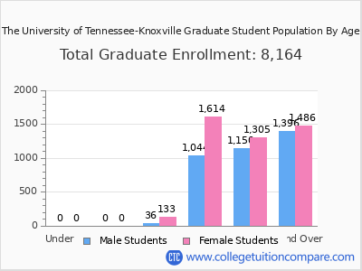 UTK - Student Population and Demographics