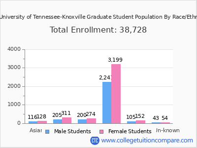 UTK - Student Population and Demographics