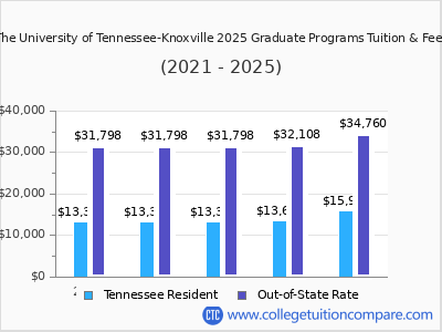 UTK - Tuition & Fees, Net Price