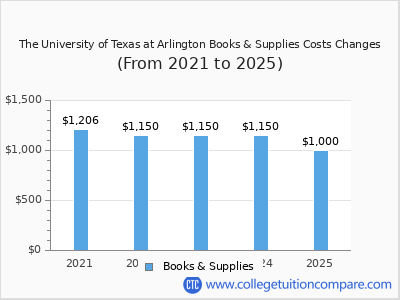 UT Arlington - Tuition & Fees, Net Price