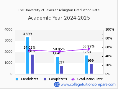 UT Arlington Graduation Rate