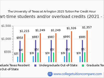 UT Arlington - Tuition & Fees, Net Price