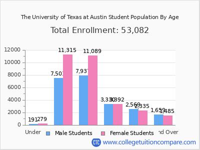UT Austin - Student Population and Demographics