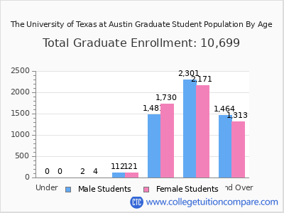UT Austin - Student Population and Demographics